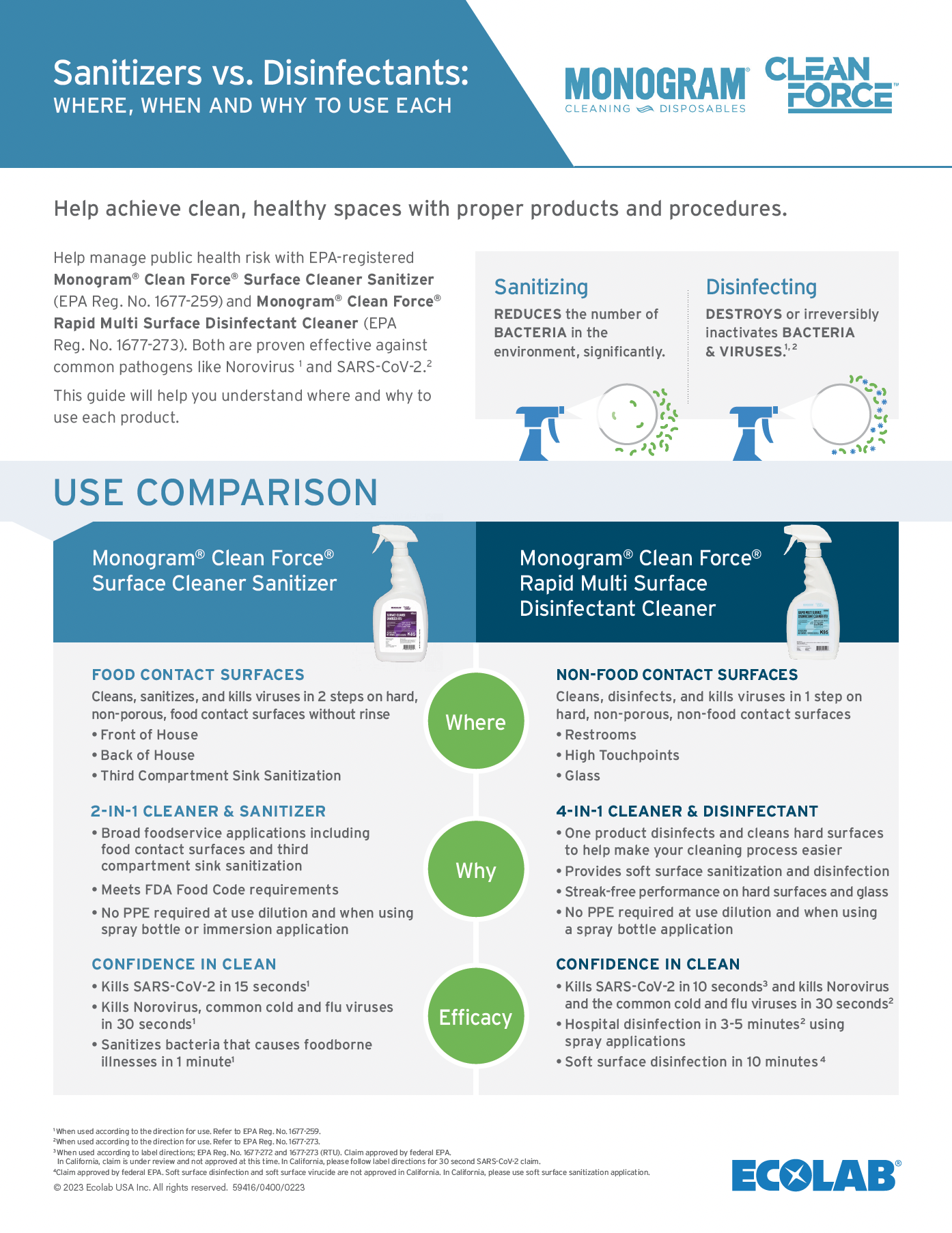 Monogram Clean Force Rapid MSDC Sanitizers vs Disinfectants Sell Sheet